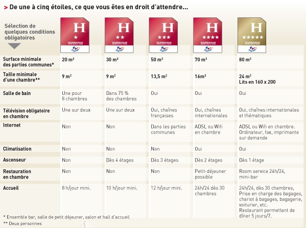 Hôtellerie : fin des panneaux bleus et nouvelles étoiles - So We